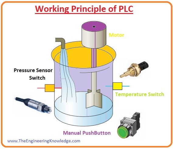 Working Principle of PLC (Programmable Logic Controller) - The Engineering Knowledge