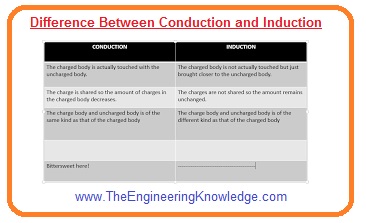 Difference Between Conduction and Induction - The Engineering Knowledge