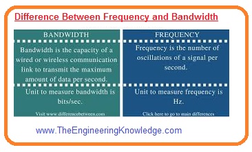 Difference Between Frequency and Bandwidth - The Engineering Knowledge