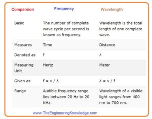 Difference Between Frequency and Wavelength - The Engineering Knowledge