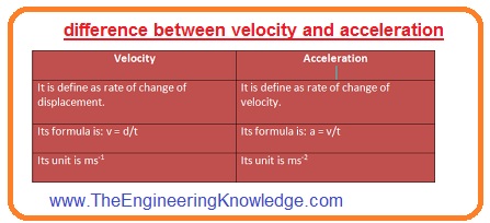 Difference Between Velocity and Acceleration - The Engineering Knowledge