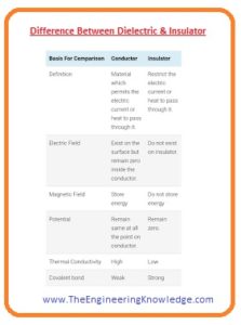 Difference Between Dielectric & Insulator - The Engineering Knowledge