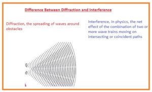 Difference Between Diffraction and Interference - The Engineering Knowledge