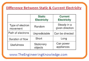 Difference Between Static & Current Electricity - The Engineering Knowledge