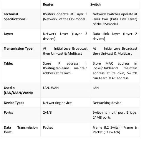 Difference Between Router and Switch - The Engineering Knowledge