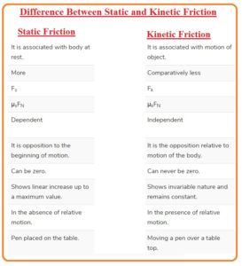 Difference Between Static and Kinetic Friction - The Engineering Knowledge