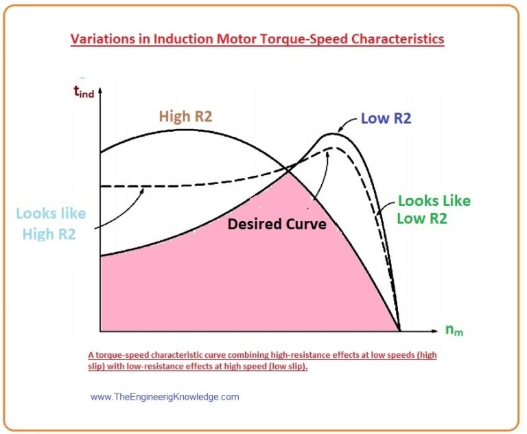 Variations in Induction Motor Torque-Speed Characteristics - The ...