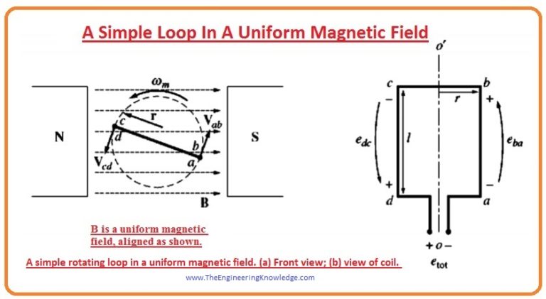 A Simple Loop in Uniform Magnetic Field - The Engineering Knowledge