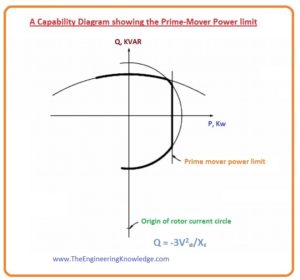 Synchronous Generator Capability Curves - The Engineering Knowledge