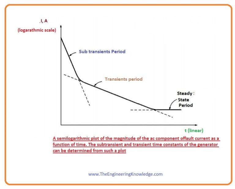 Synchronous Generator Transients - The Engineering Knowledge