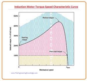 Derivation of the Induction Motor Induced-Torque Equation - The ...