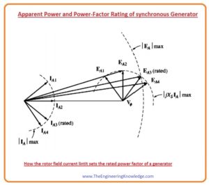 Synchronous Generator Ratings - The Engineering Knowledge