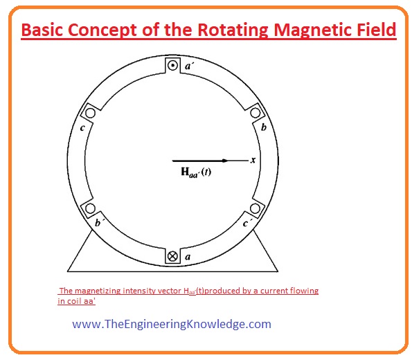 What is Rotating Magnetic Field - The Engineering Knowledge