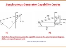 Synchronous Generator Ratings - The Engineering Knowledge