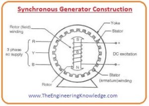 Introduction to Synchronous Generator, Working, Construction, Types ...