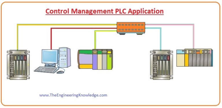 Introduction to Plc (Programmable logic controllers), Working, Types & Applications - The ...