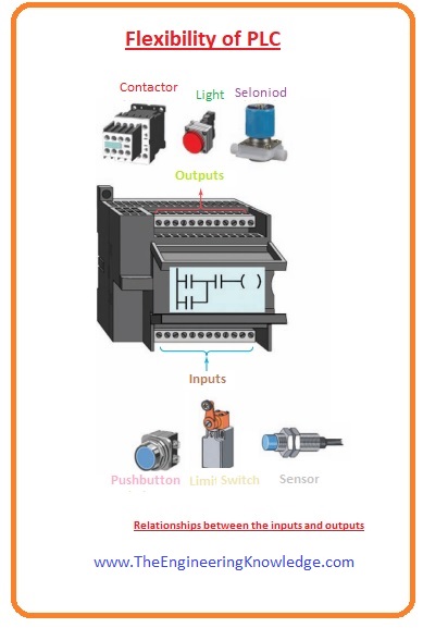 Introduction to Plc (Programmable logic controllers), Working, Types ...