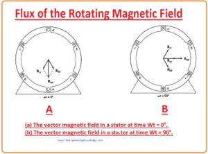 What is Rotating Magnetic Field - The Engineering Knowledge