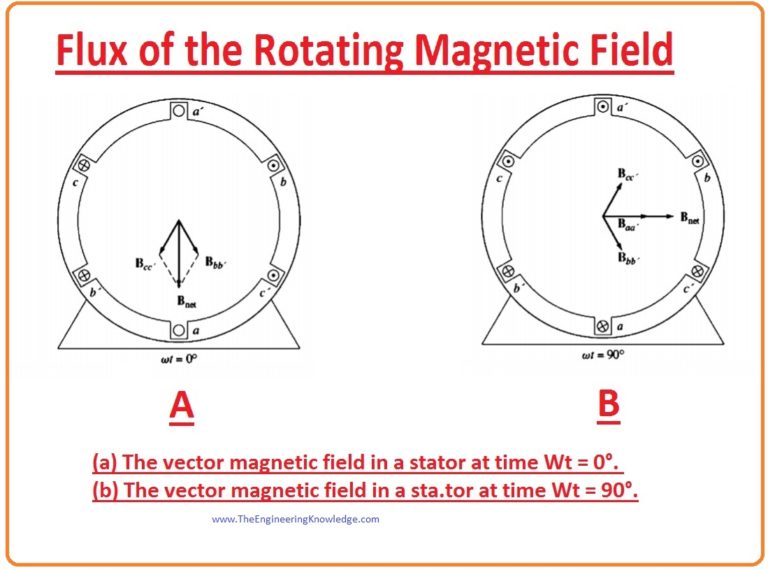 What is Rotating Magnetic Field - The Engineering Knowledge