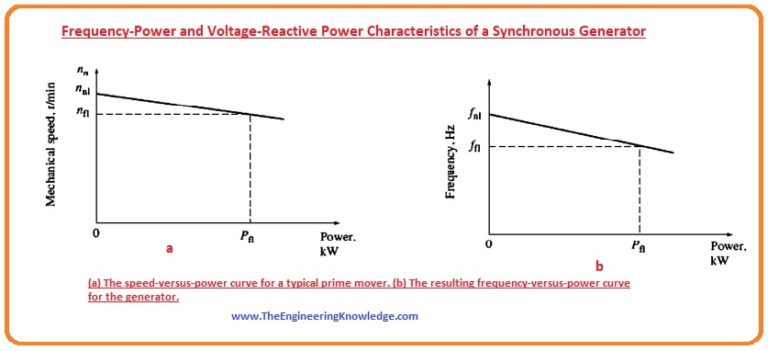 Frequency-Power and Voltage-Reactive Power Characteristics of a ... Frequency-Power and Voltage-Reactive Power Characteristics of a ...