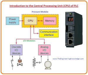 Introduction to the Central Processing Unit (CPU) of PLC - The ...