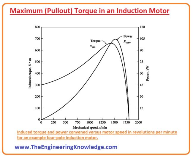 Induction Motors Archives - The Engineering Knowledge