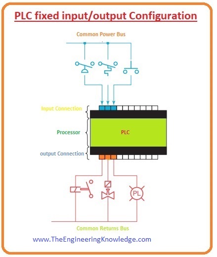 Parts of PLC (Programmable Logic Controller) - The Engineering Knowledge