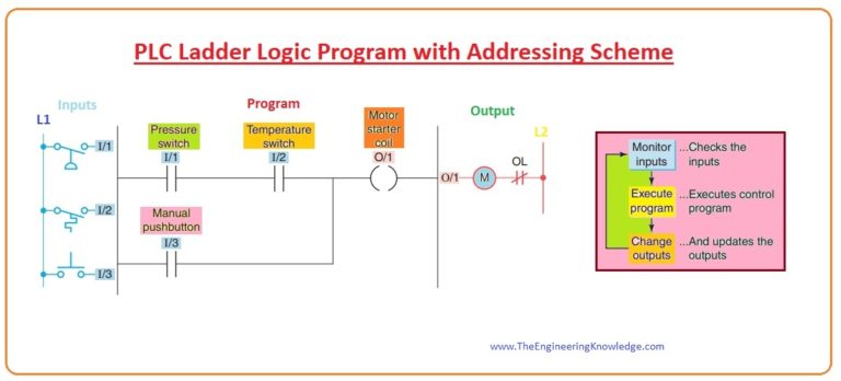 PLC Working Principle with Industrial Applications - The Engineering ...
