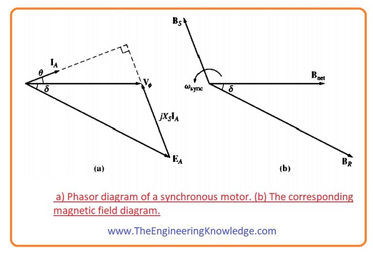 Introduction to Synchronous Motor, Working, Types, Construction ...