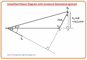 Power and Torque in Synchronous Generator - The Engineering Knowledge