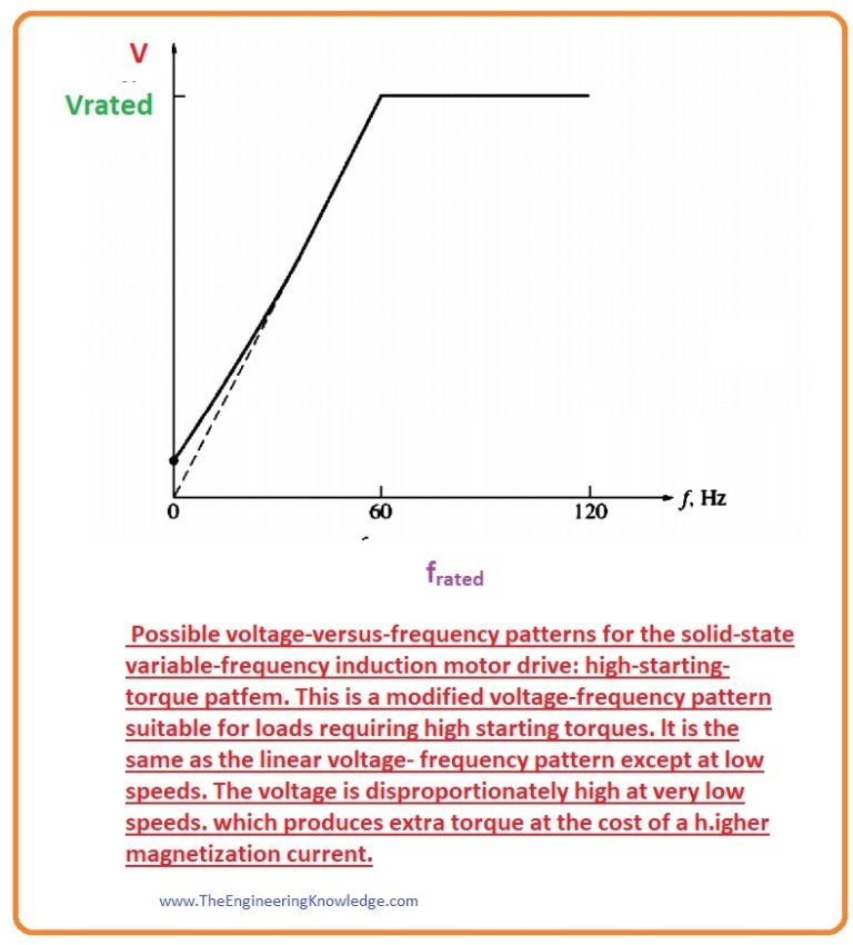 Solid State Induction Motor Drives - The Engineering Knowledge