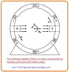 What is Rotating Magnetic Field - The Engineering Knowledge