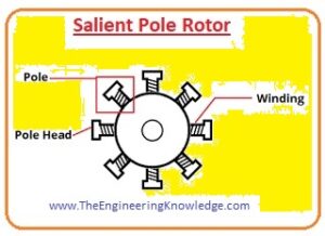 Introduction to Synchronous Generator, Working, Construction, Types ...