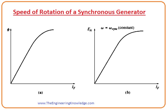 Introduction to Synchronous Generator, Working, Construction, Types ...