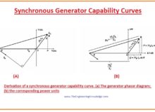 Synchronous Generator Transients - The Engineering Knowledge
