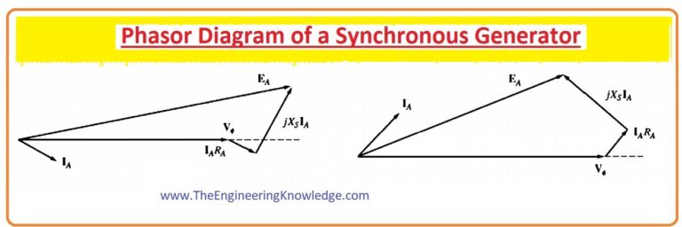 Phasor Diagram of a Synchronous Generator - The Engineering Knowledge