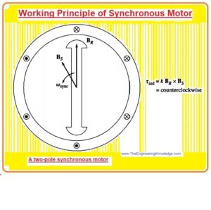 Introduction to Synchronous Motor, Working, Types, Construction ...
