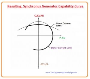 Synchronous Generator Capability Curves - The Engineering Knowledge