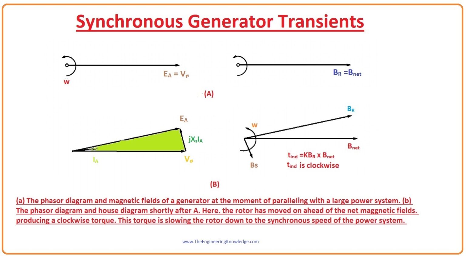 Synchronous Generator Transients The Engineering Knowledge