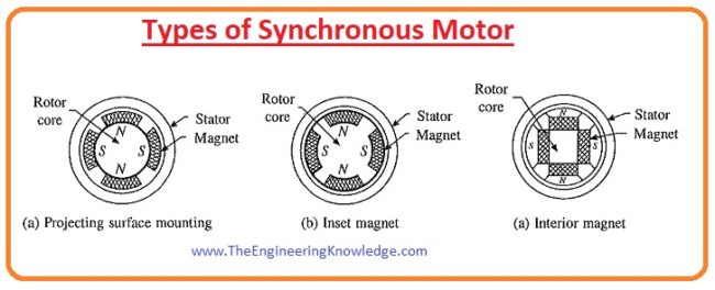 synchronous motor Archives - The Engineering Knowledge