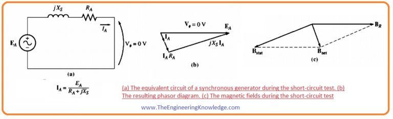 Open Circuit Test and Short Circuit Test of Synchronous generator - The ...