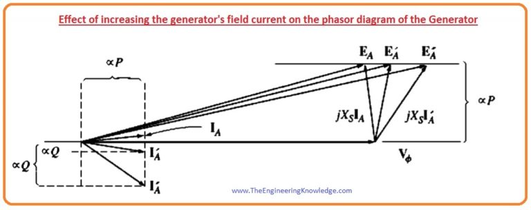 Synchronous Generators In Parallel With Large Power Systems The Engineering Knowledge