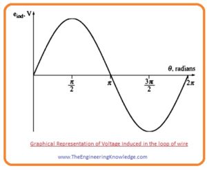 A Simple Loop in Uniform Magnetic Field - The Engineering Knowledge