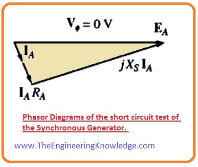 Open Circuit Test and Short Circuit Test of Synchronous generator - The ...