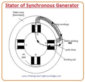 Introduction to Synchronous Generator, Working, Construction, Types ...