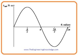 Torque Induced in a Current-Carrying Loop - The Engineering Knowledge