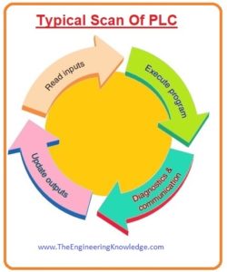 Parts of PLC (Programmable Logic Controller) - The Engineering Knowledge