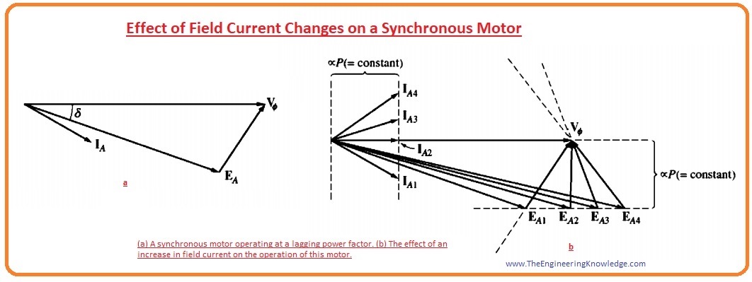 Effect of Field Current Changes on a Synchronous Motor - The ...