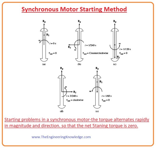 synchronous motor Archives - The Engineering Knowledge
