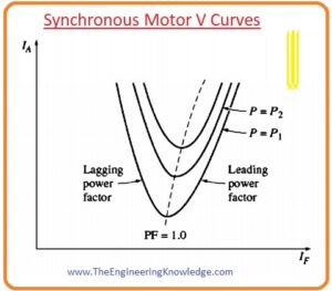 Effect of Field Current Changes on a Synchronous Motor - The ...